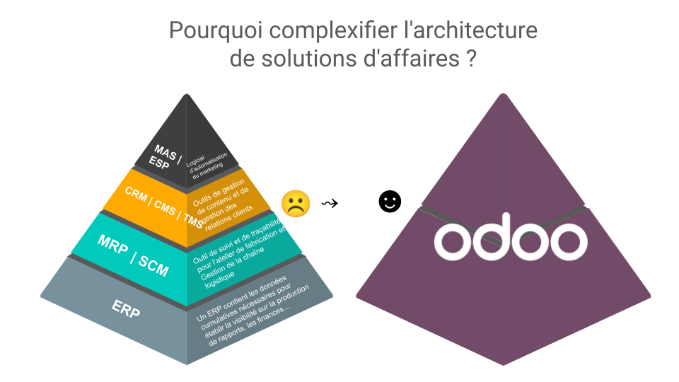 Odoo: l’ERP modulable pour une gestion d'entreprise complète